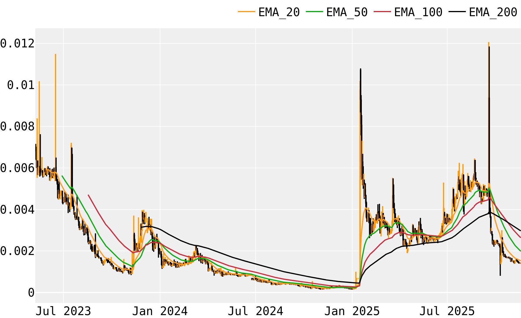 Unit Protocol New DUCK Exponential moving averages