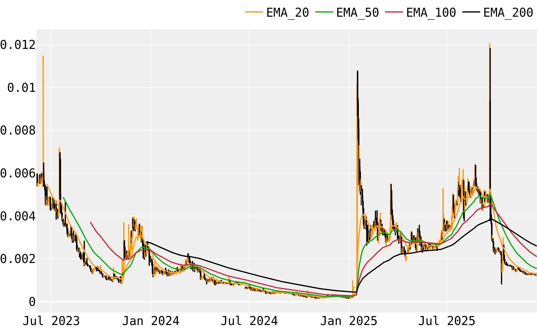 Unit Protocol New DUCK Экспоненциальные скользящие средние