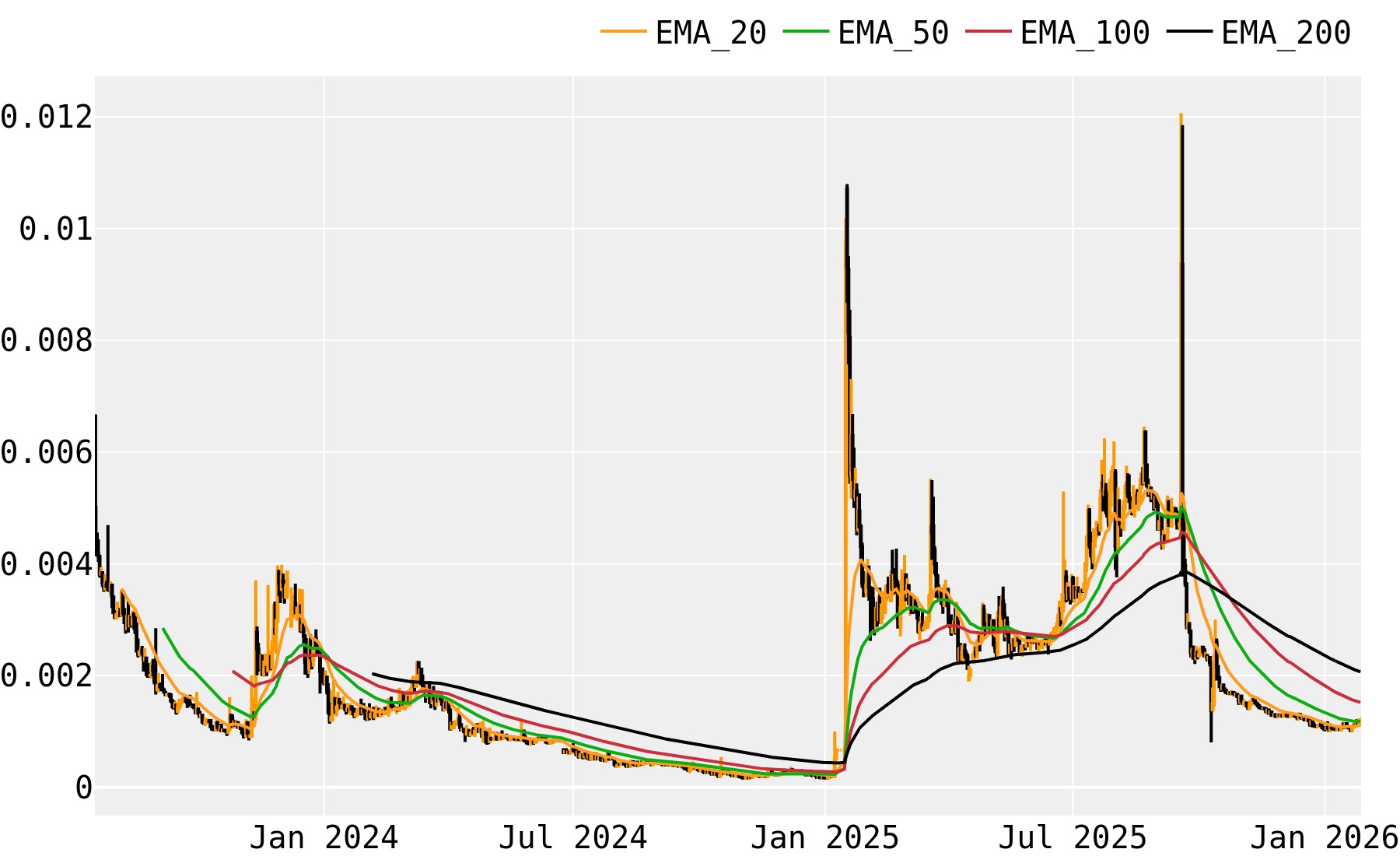 Unit Protocol New DUCK Экспоненциальные скользящие средние