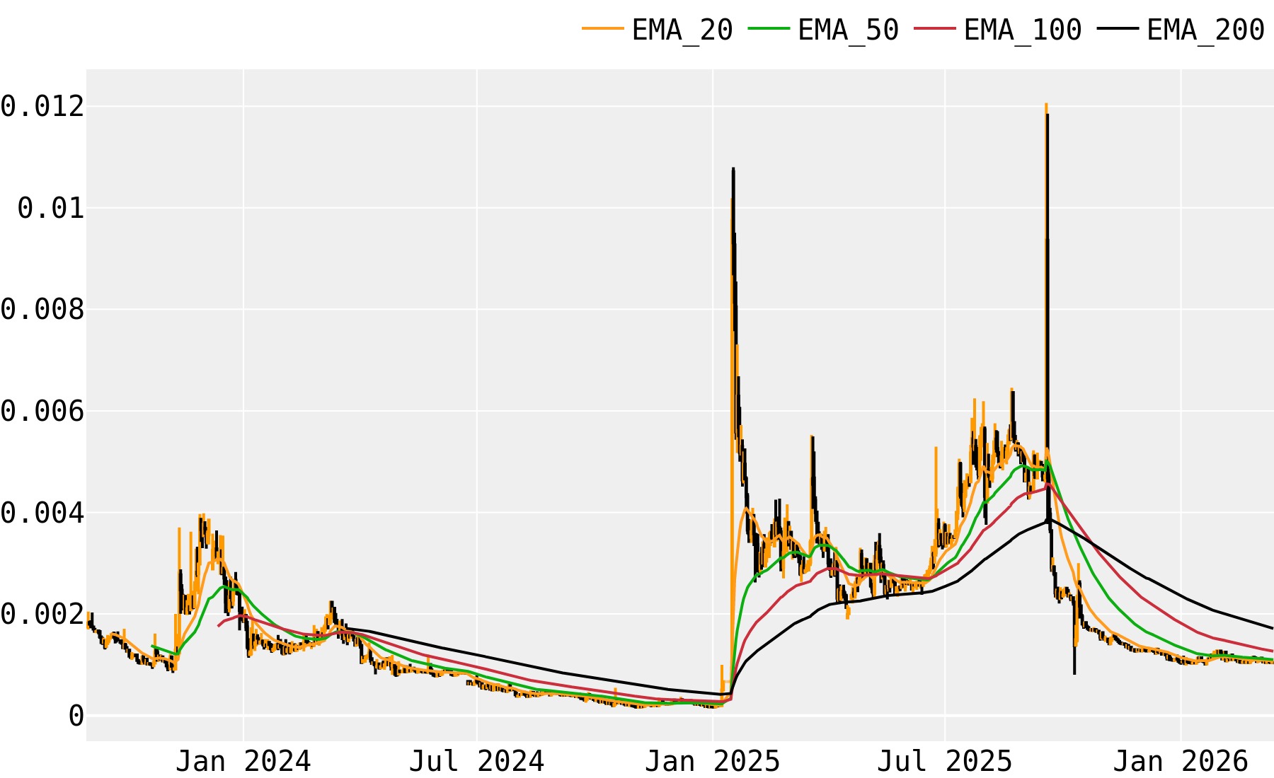 Unit Protocol New DUCK Экспоненциальные скользящие средние