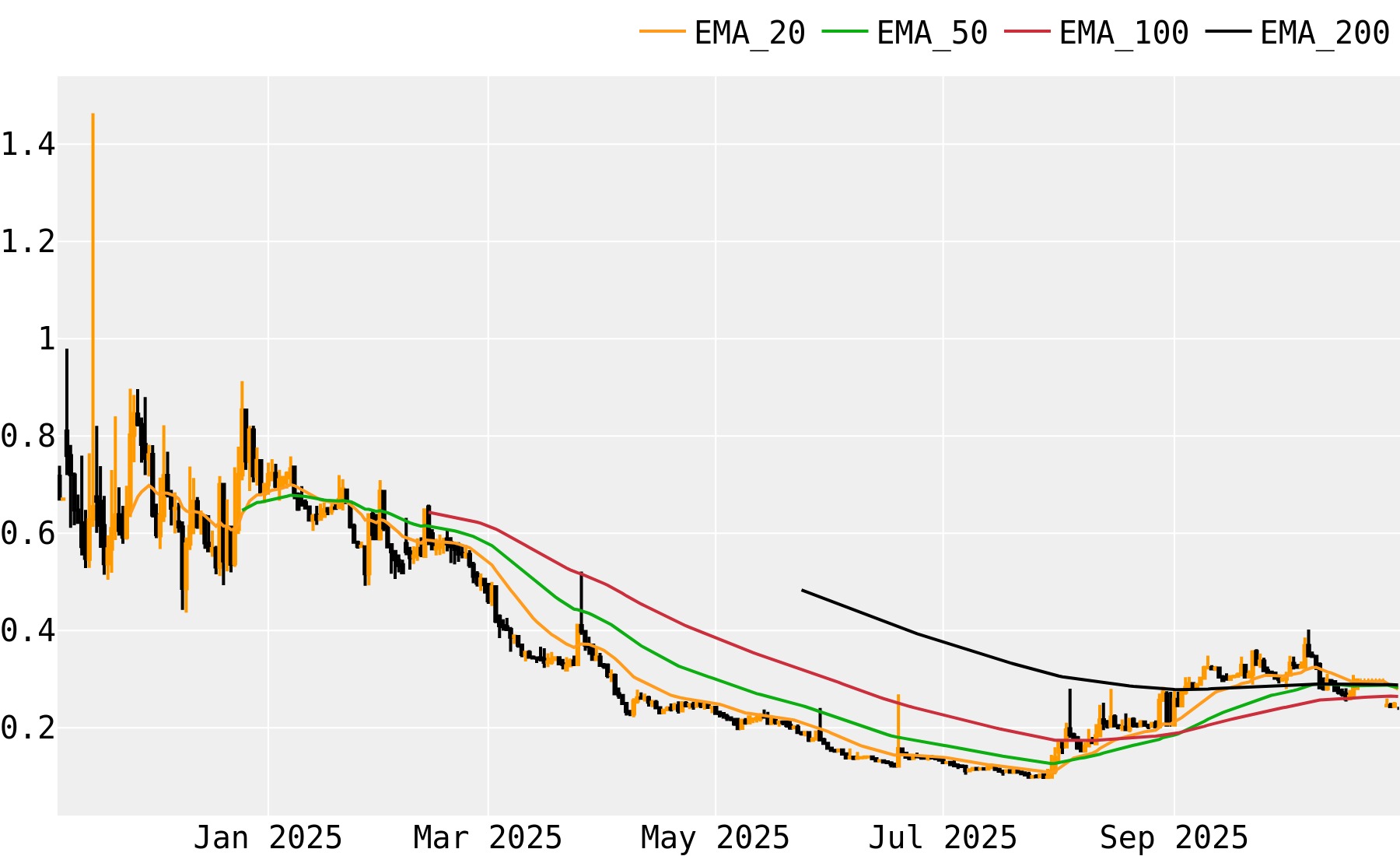 UNIT0 UNIT0 Exponential moving averages