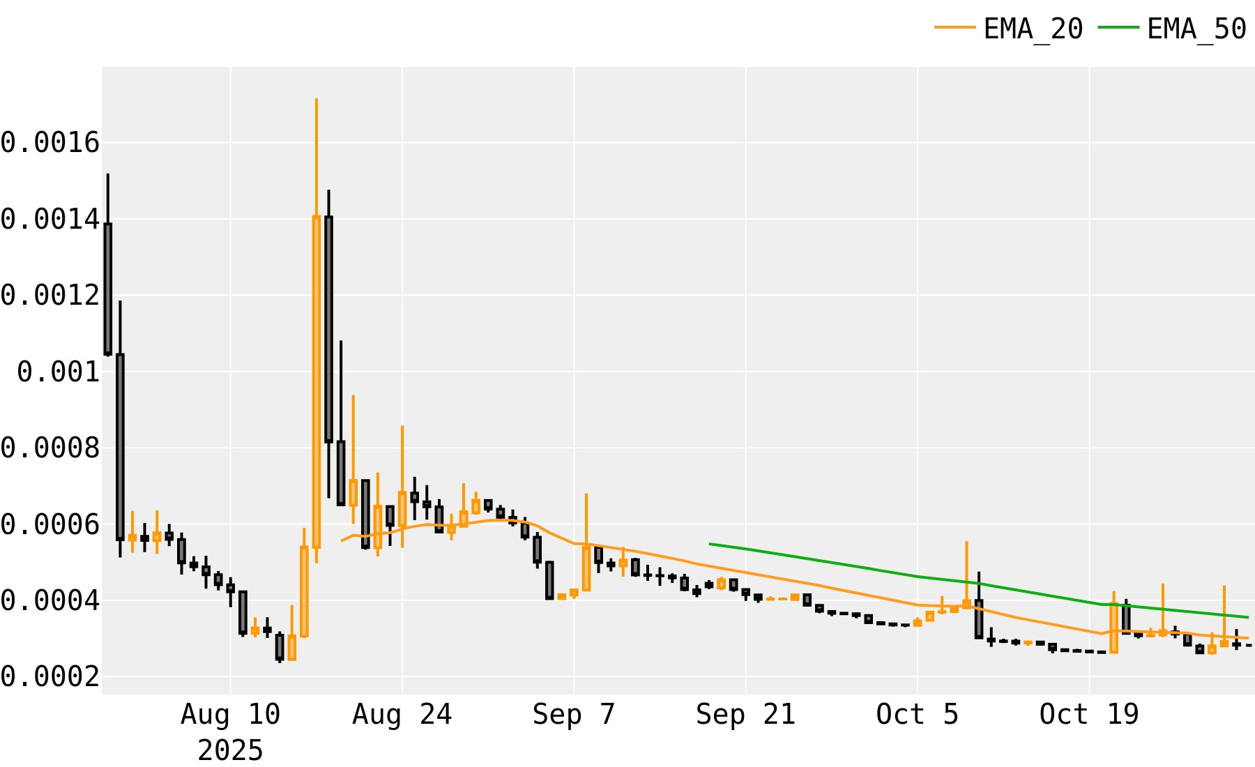 Unite UNITE Exponential moving averages