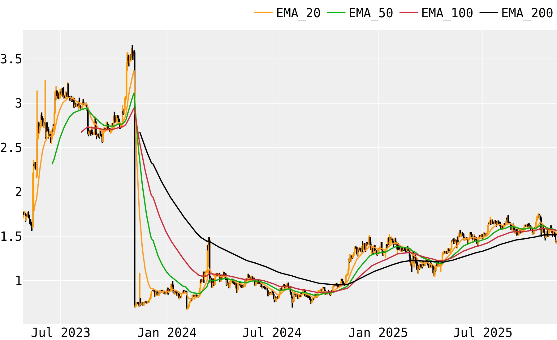 United Bitcoin UBTC Exponential moving averages
