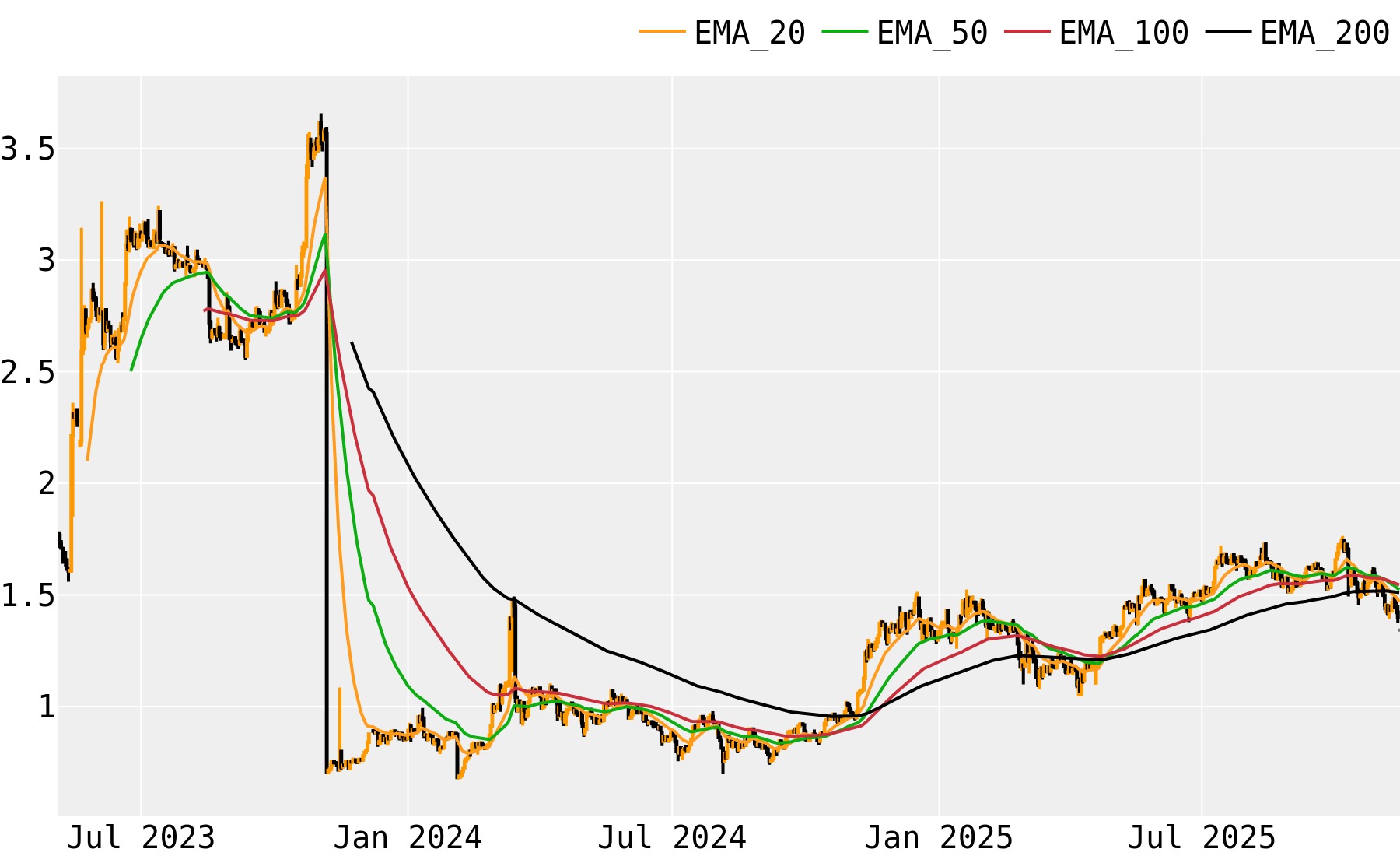 United Bitcoin UBTC Exponential moving averages