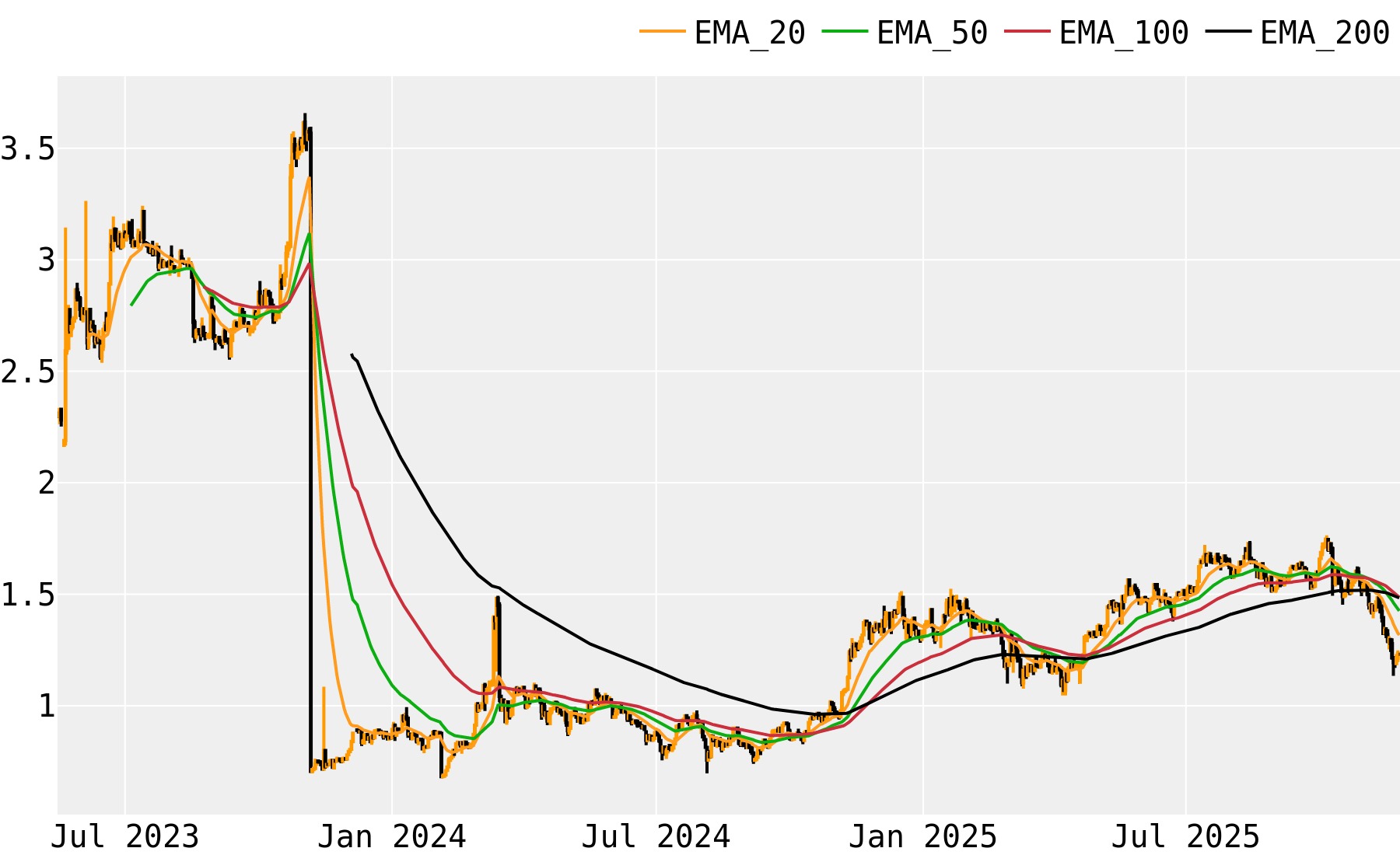 United Bitcoin UBTC Exponential moving averages