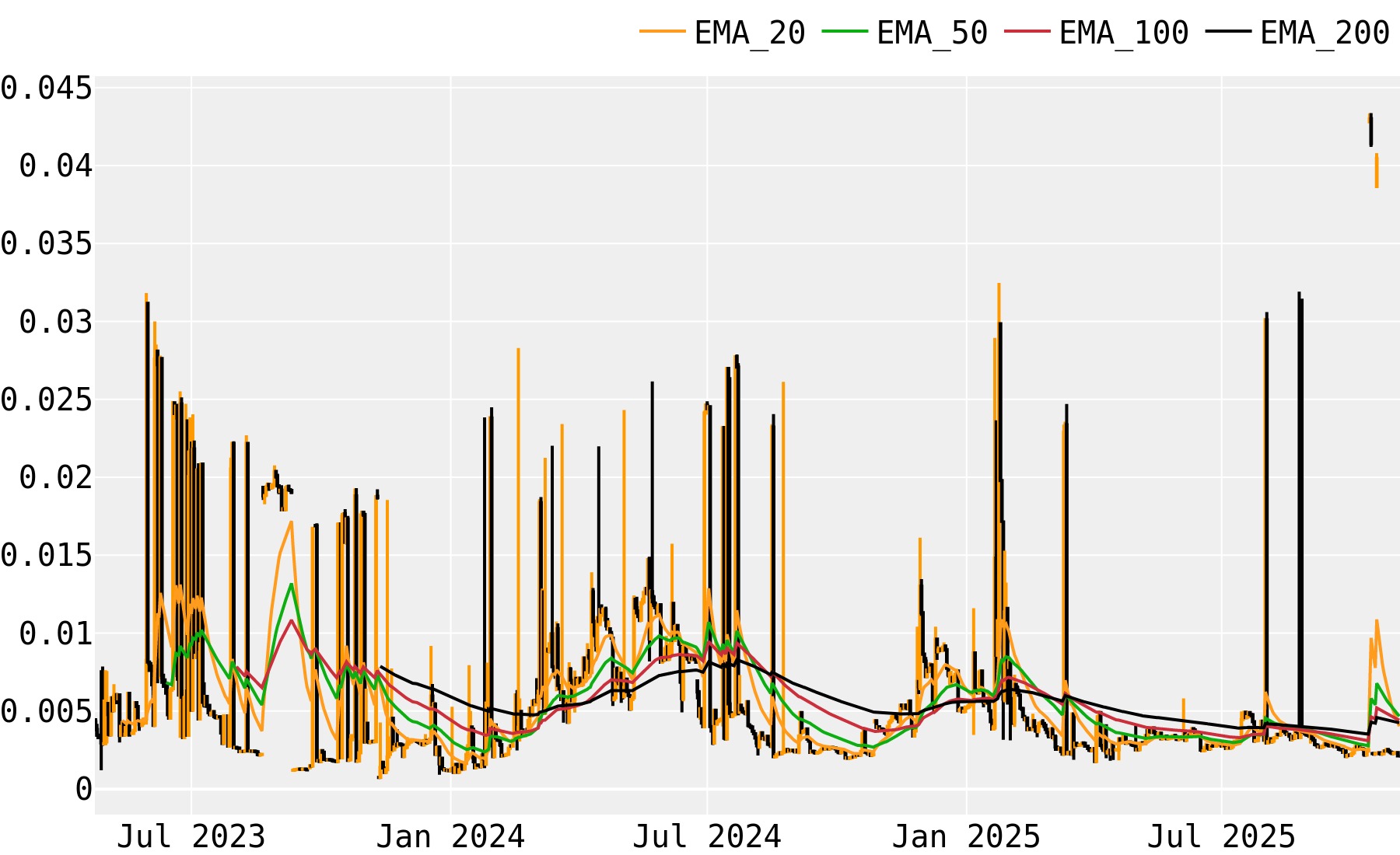 Unitrade TRADE Exponential moving averages