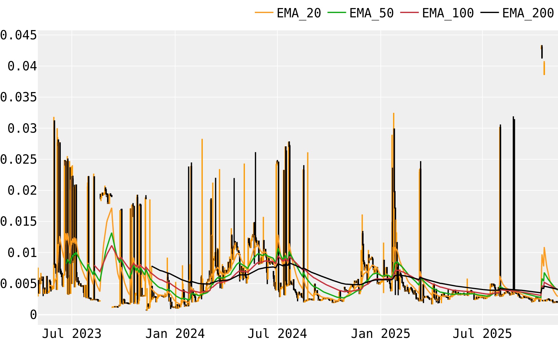 Unitrade TRADE Exponential moving averages