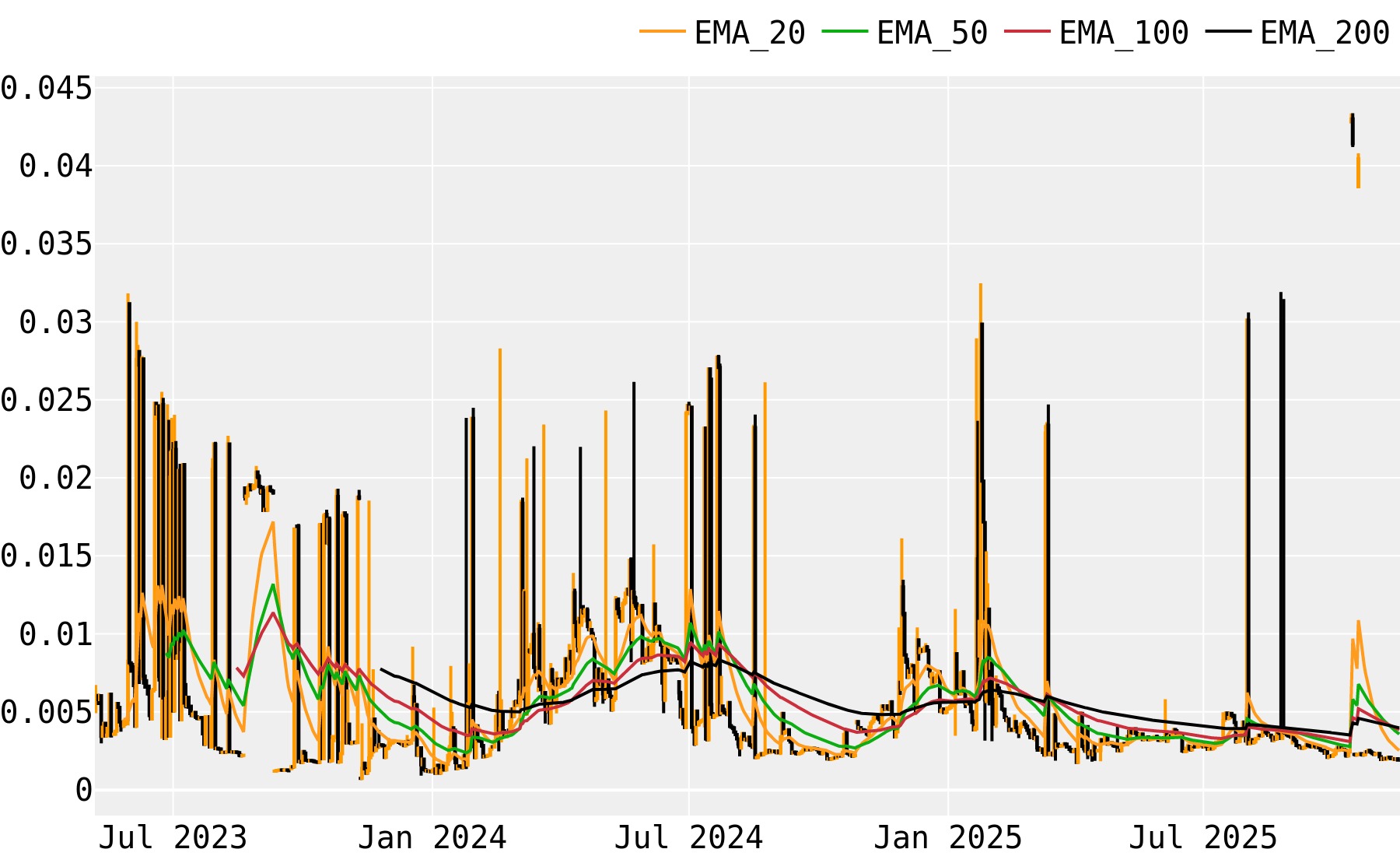 Unitrade TRADE Exponential moving averages