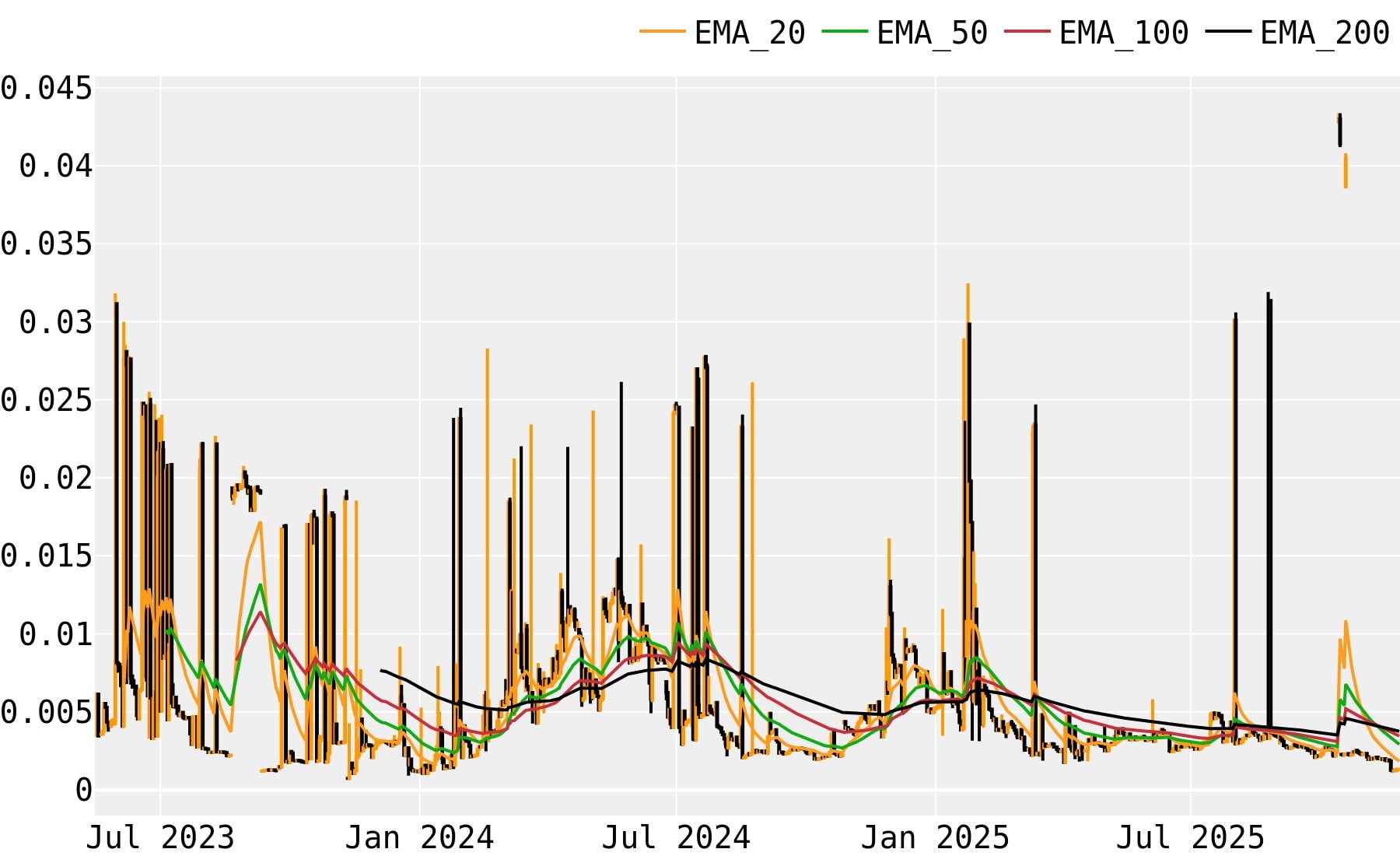 Unitrade TRADE Exponential moving averages