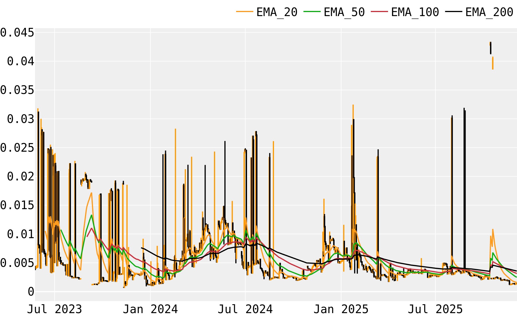 Unitrade TRADE Exponential moving averages