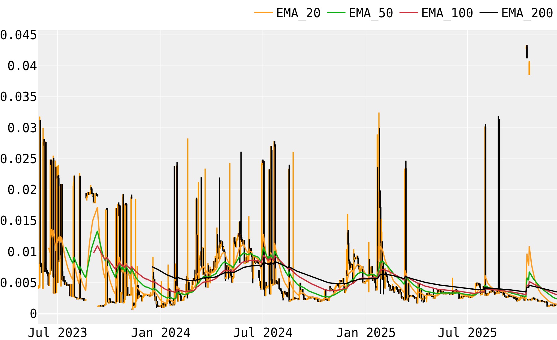 Unitrade TRADE Exponential moving averages