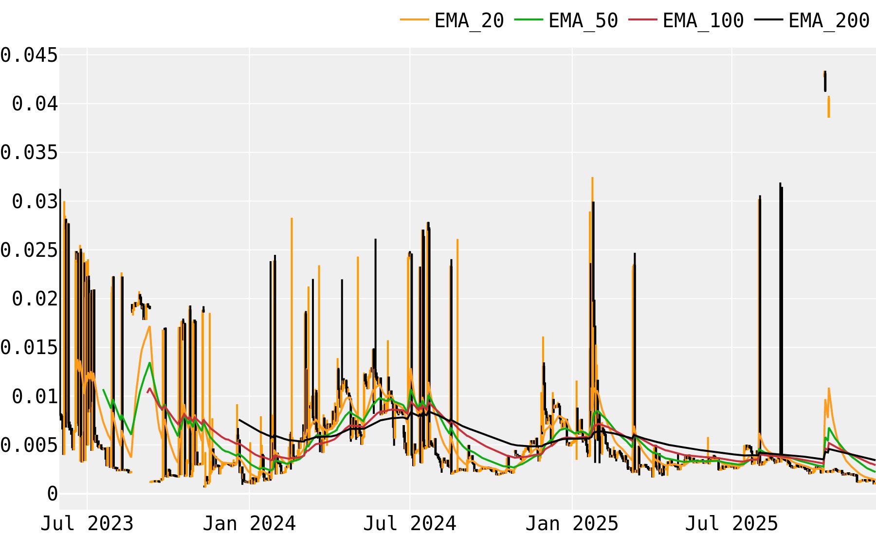 Unitrade TRADE Exponential moving averages