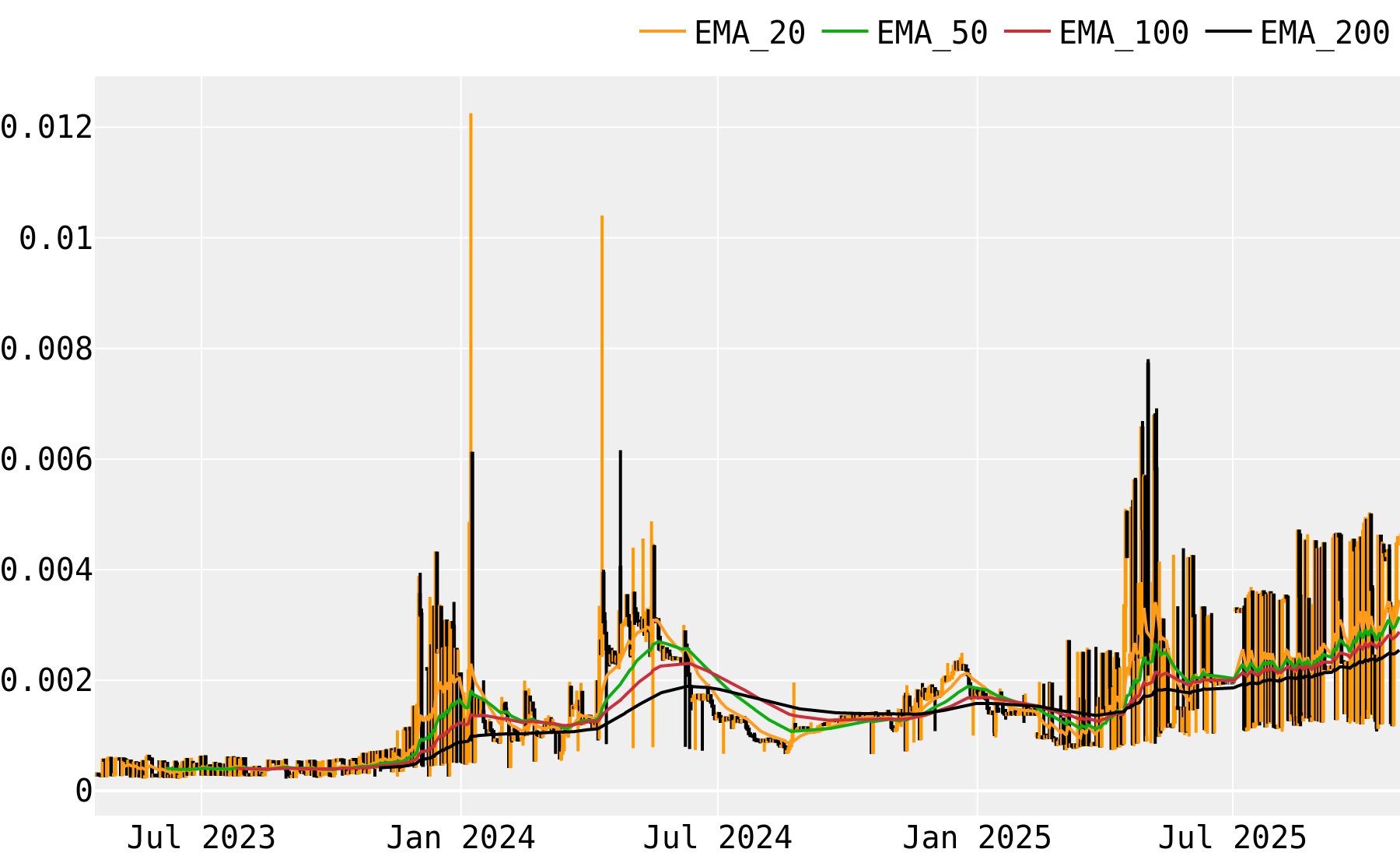 Unitus UIS Экспоненциальные скользящие средние