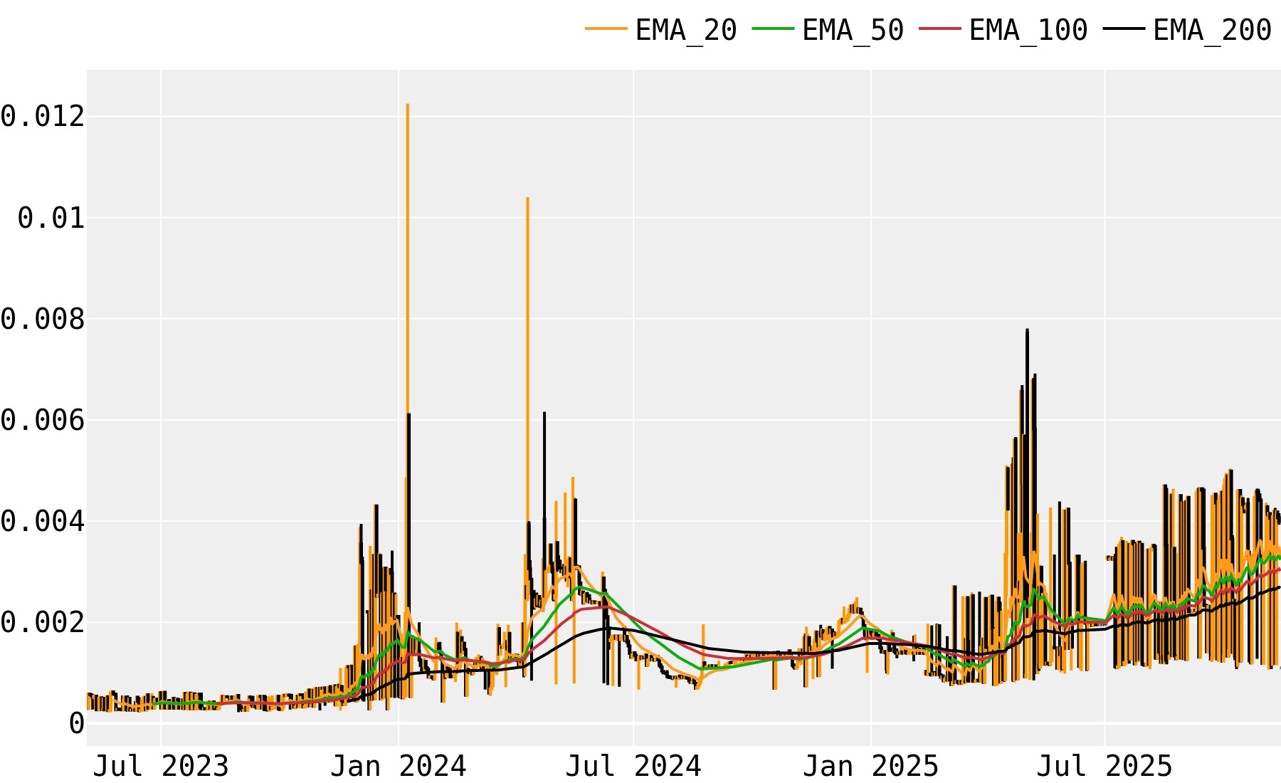 Unitus UIS Exponential moving averages