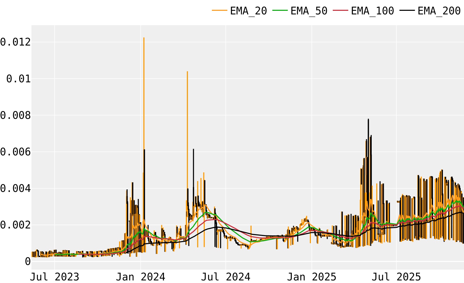Unitus UIS Exponential moving averages