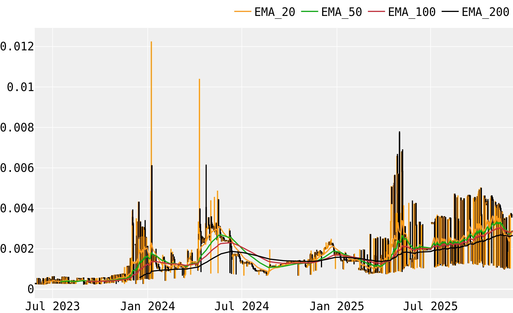 Unitus UIS Exponential moving averages