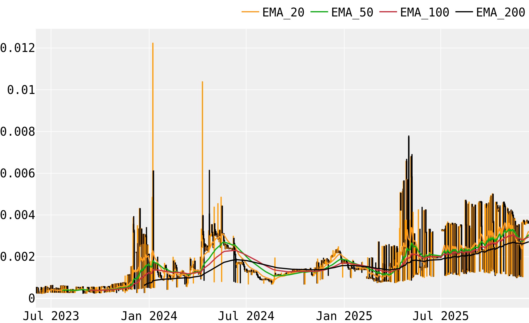 Unitus UIS Экспоненциальные скользящие средние