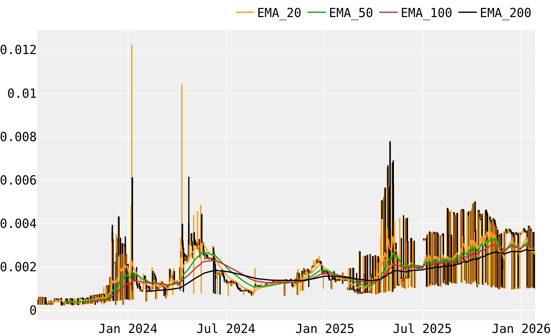 Unitus UIS Экспоненциальные скользящие средние