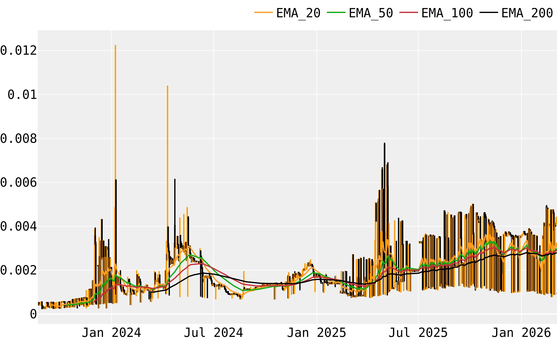 Unitus UIS Экспоненциальные скользящие средние