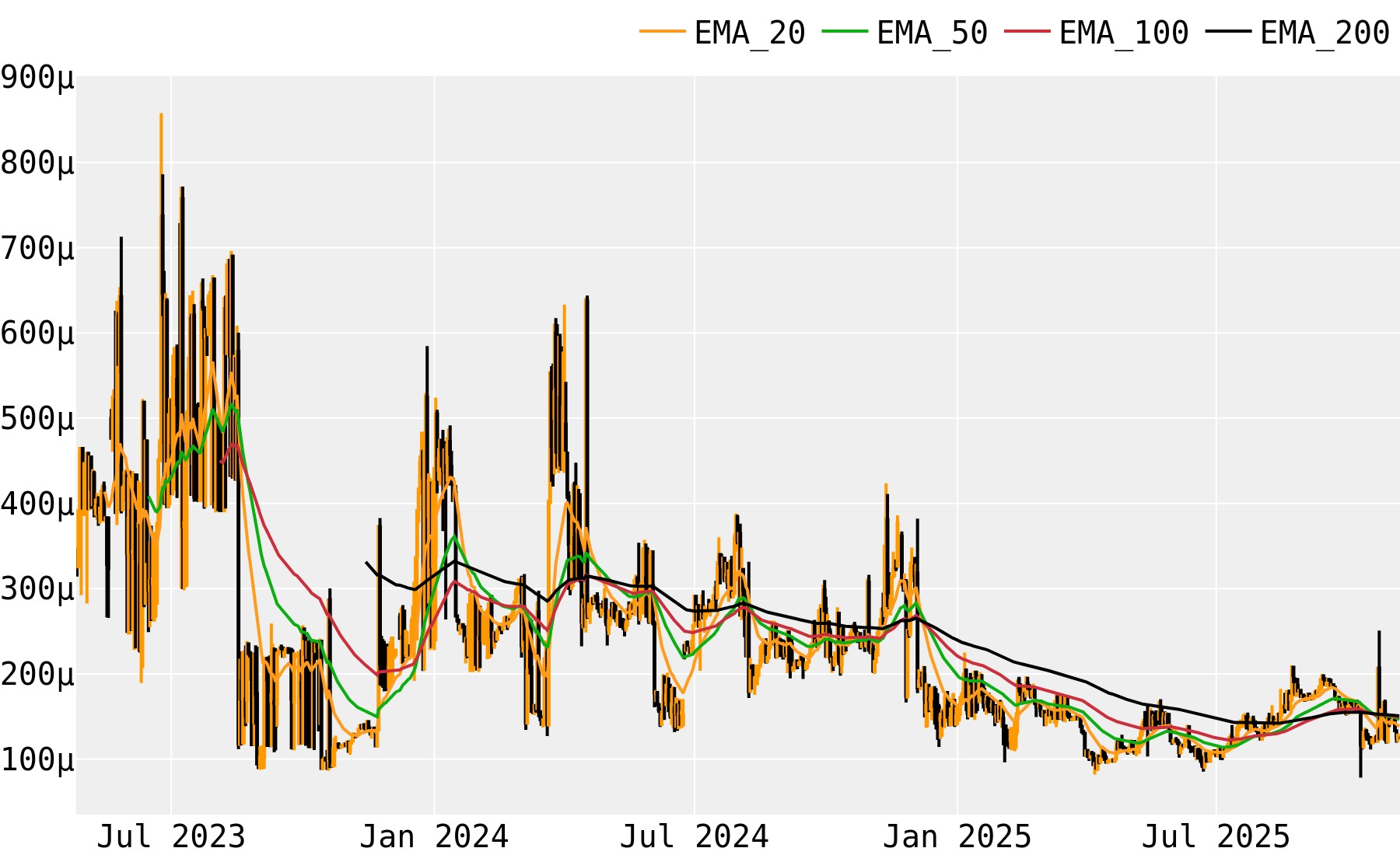 Unity Matrix Commons UMC Exponential moving averages