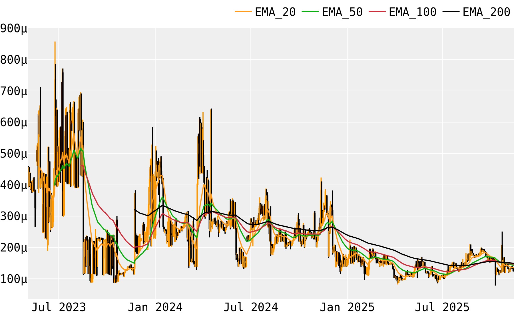 Unity Matrix Commons UMC Exponential moving averages