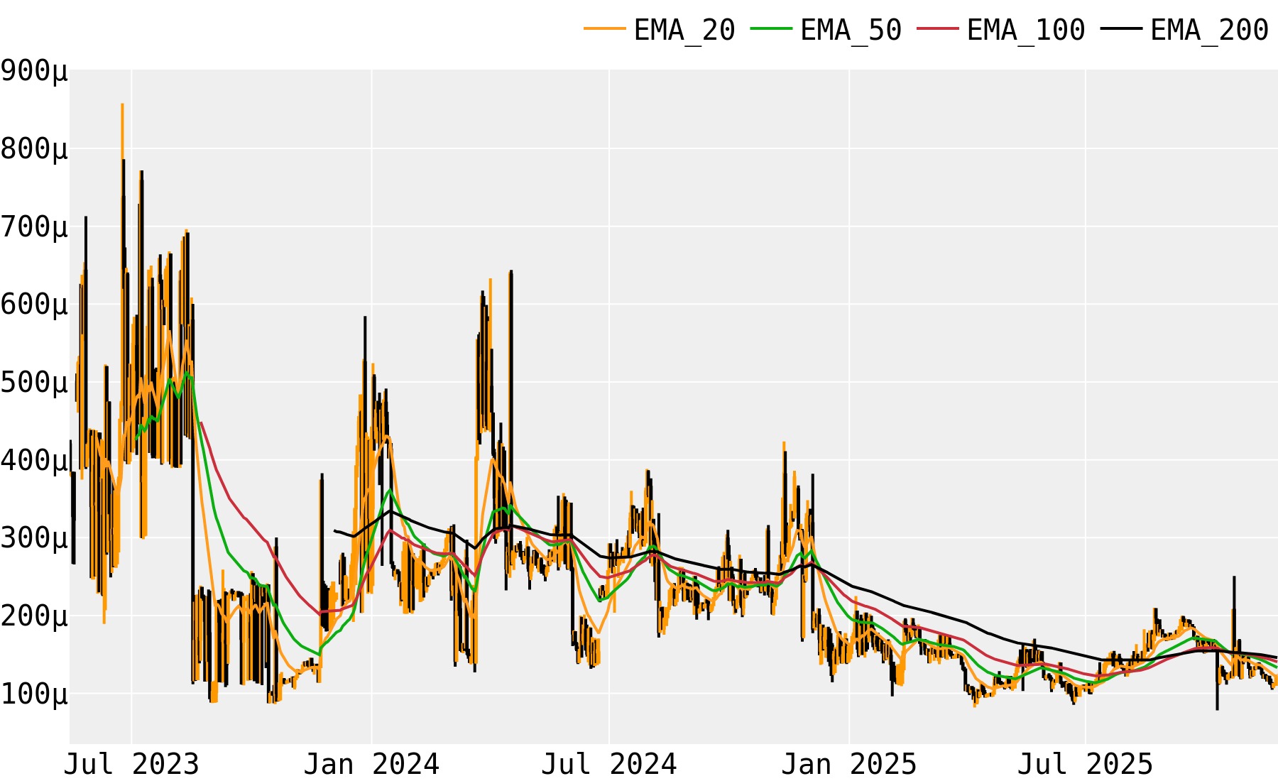 Unity Matrix Commons UMC Exponential moving averages