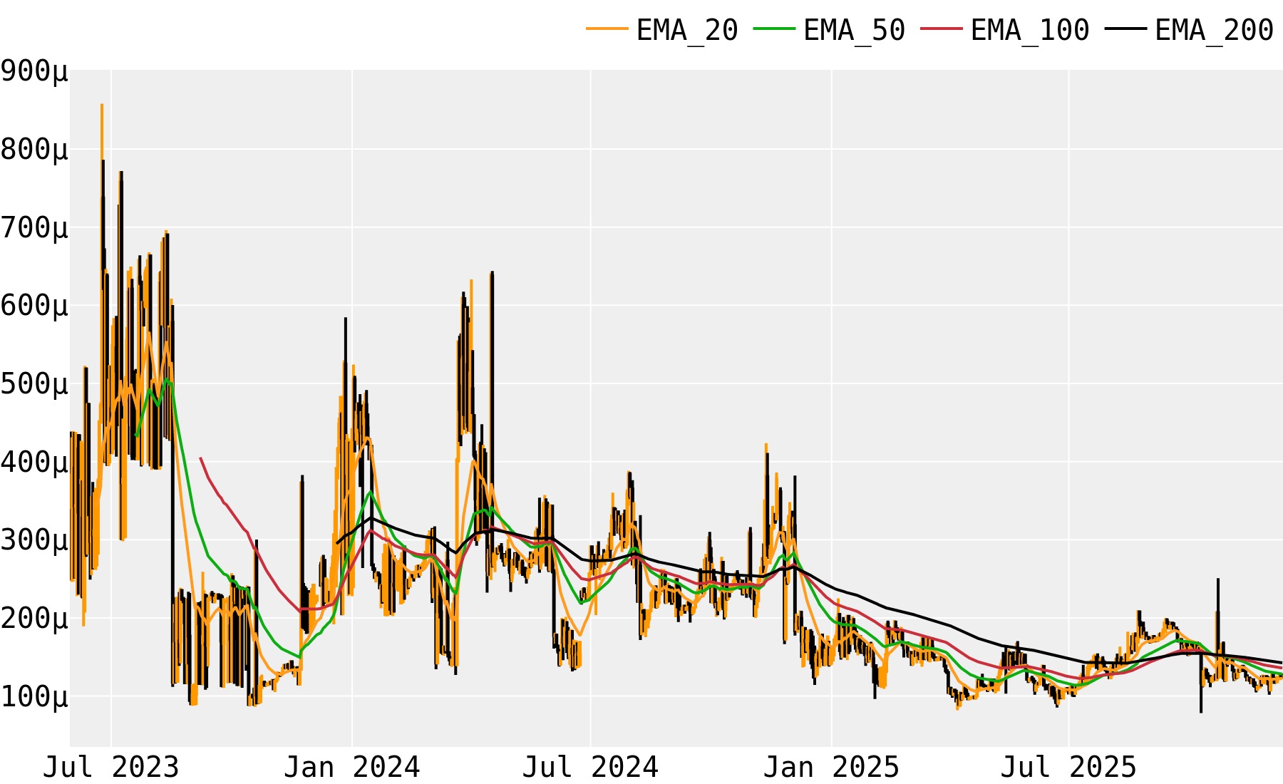 Unity Matrix Commons UMC Exponential moving averages