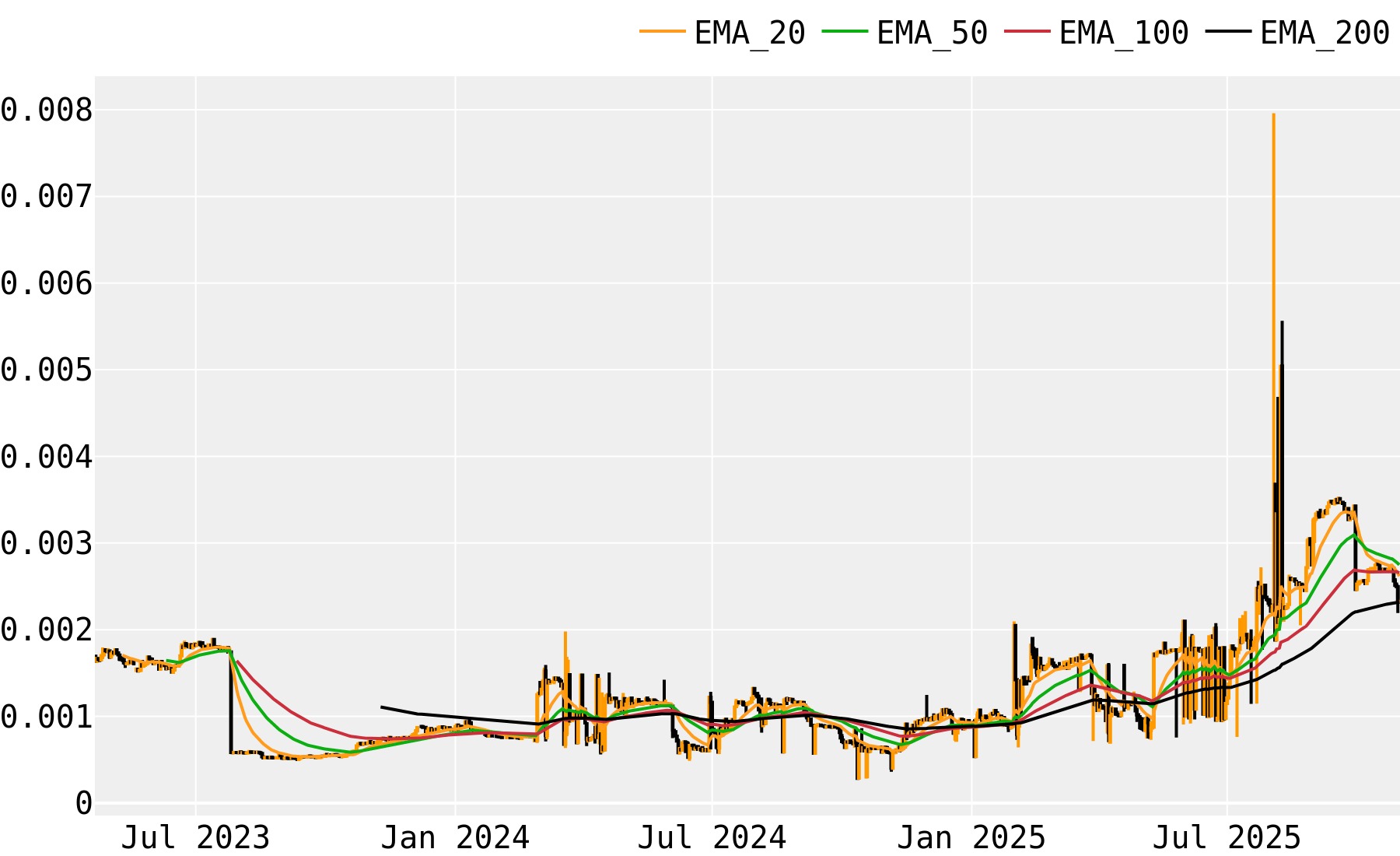 Universal Currency UNIT Exponential moving averages