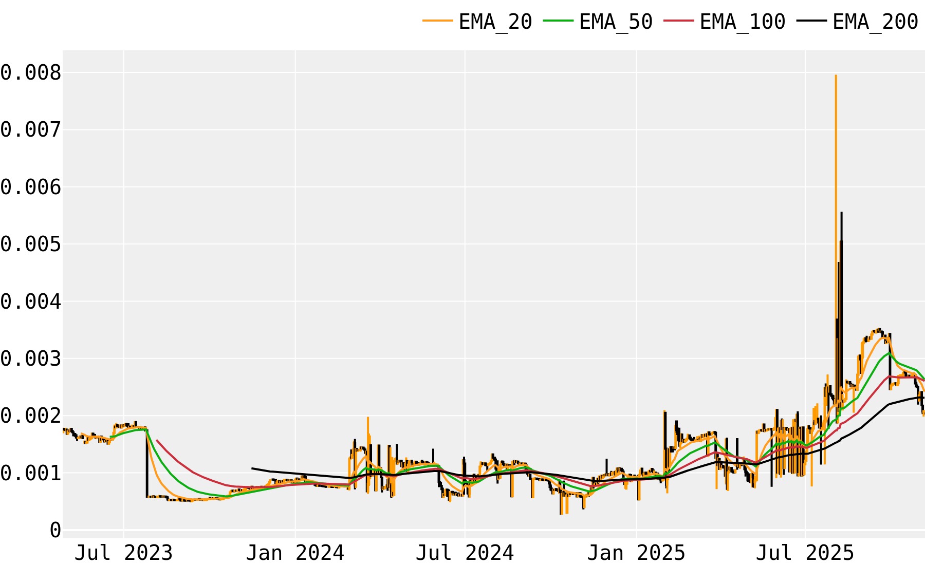 Universal Currency UNIT Exponential moving averages
