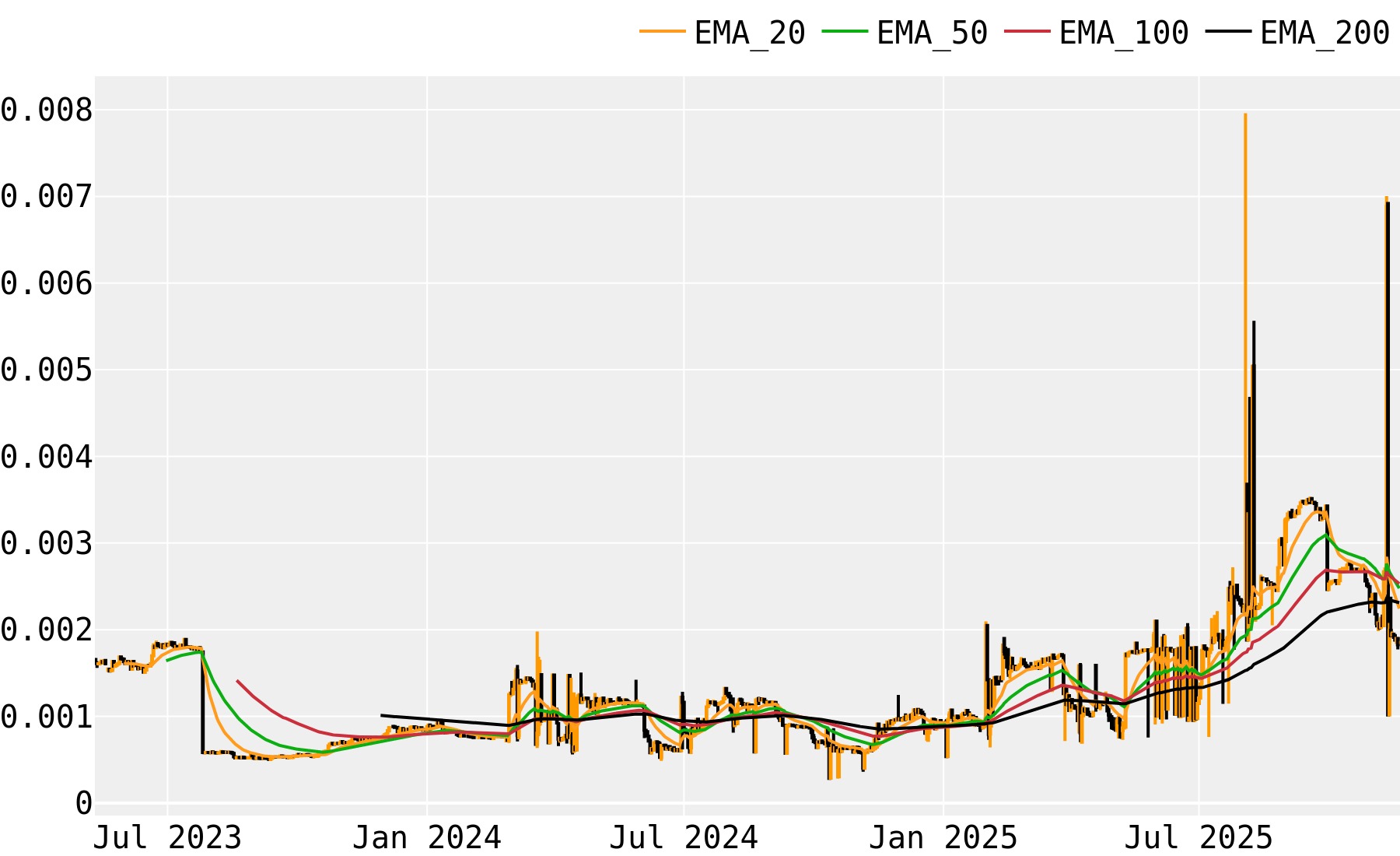 Universal Currency UNIT Exponential moving averages