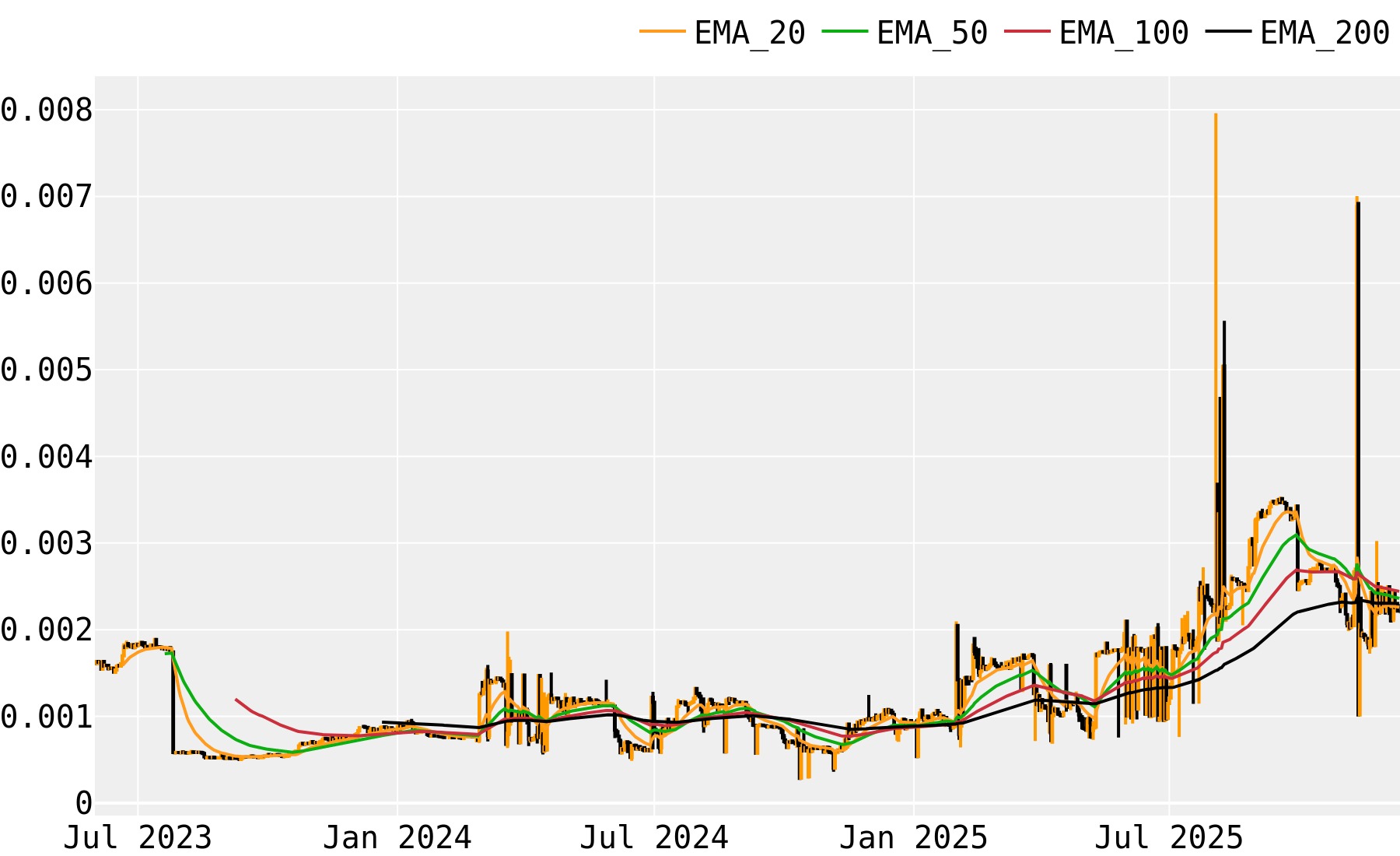 Universal Currency UNIT Exponential moving averages