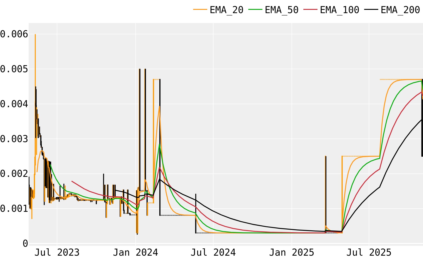 UniWorld UNW Exponential moving averages