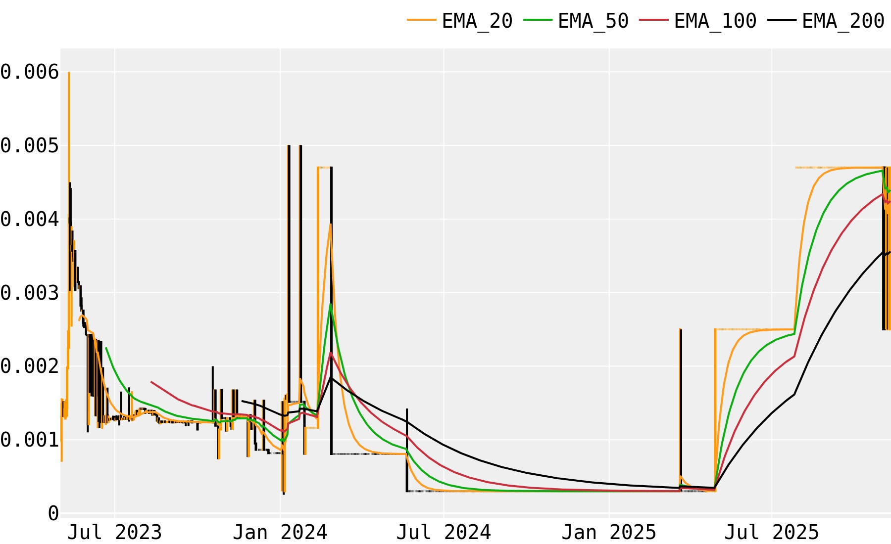 UniWorld UNW Exponential moving averages