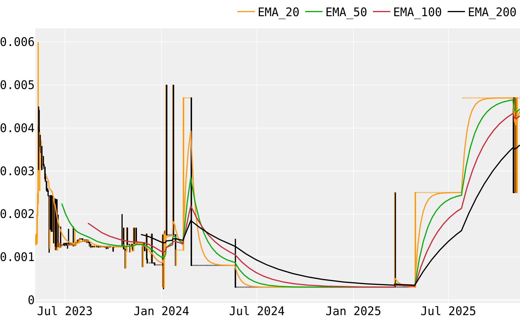 UniWorld UNW Exponential moving averages