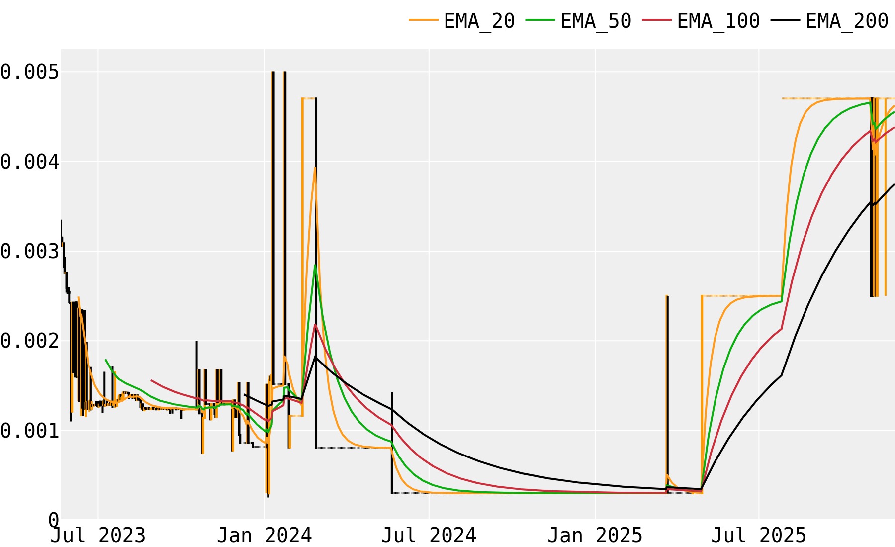 UniWorld UNW Exponential moving averages