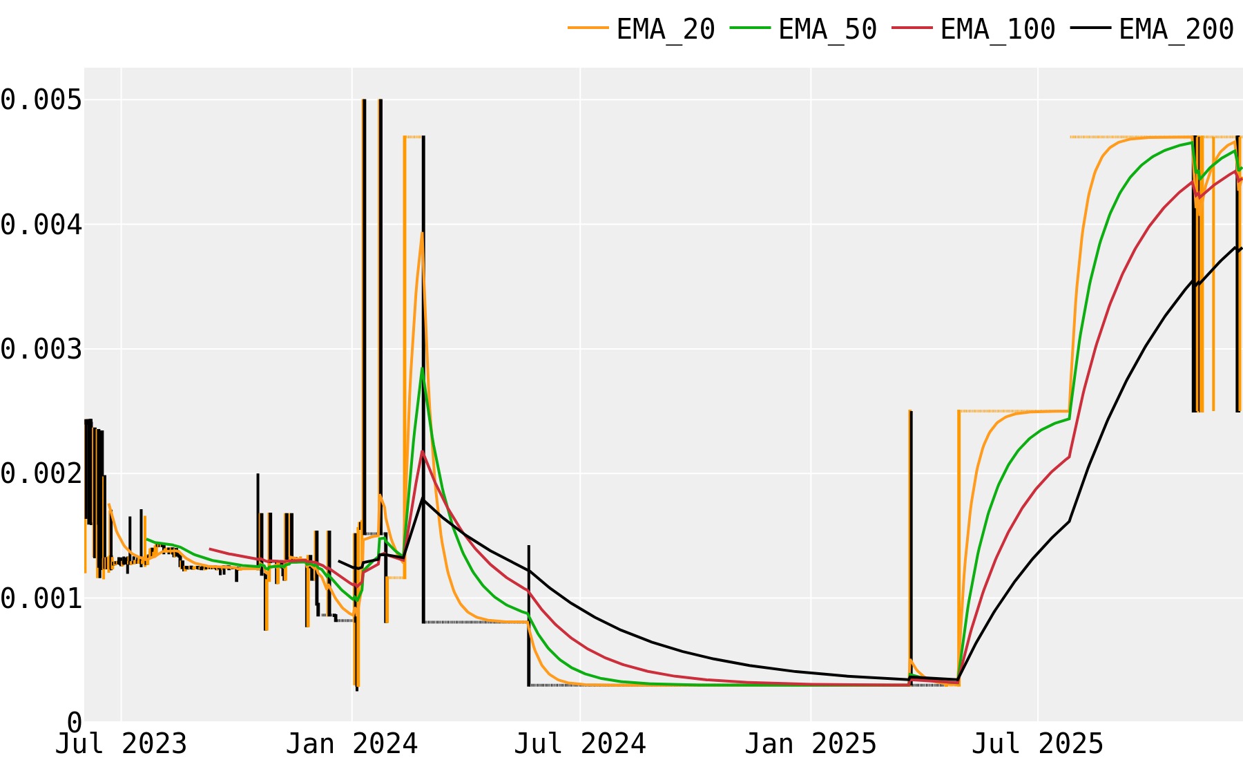 UniWorld UNW Exponential moving averages