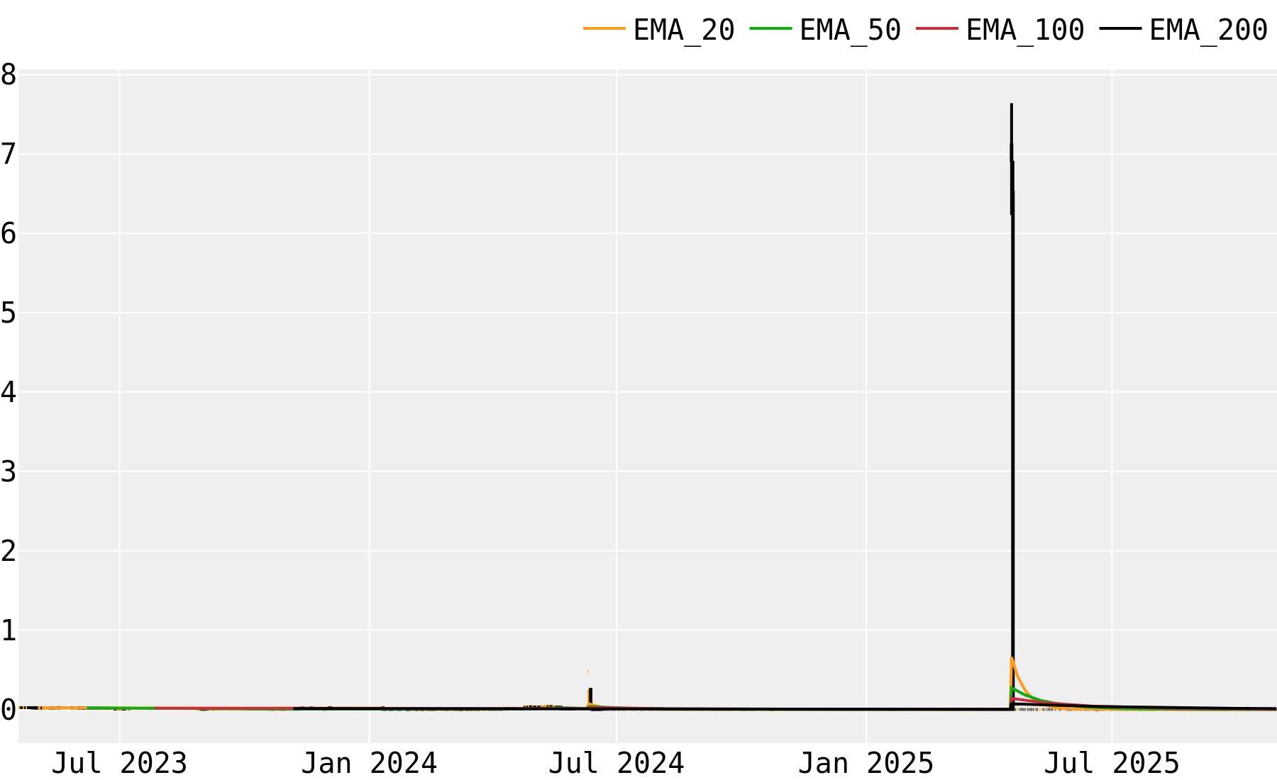 Medias móviles exponenciales de UniX