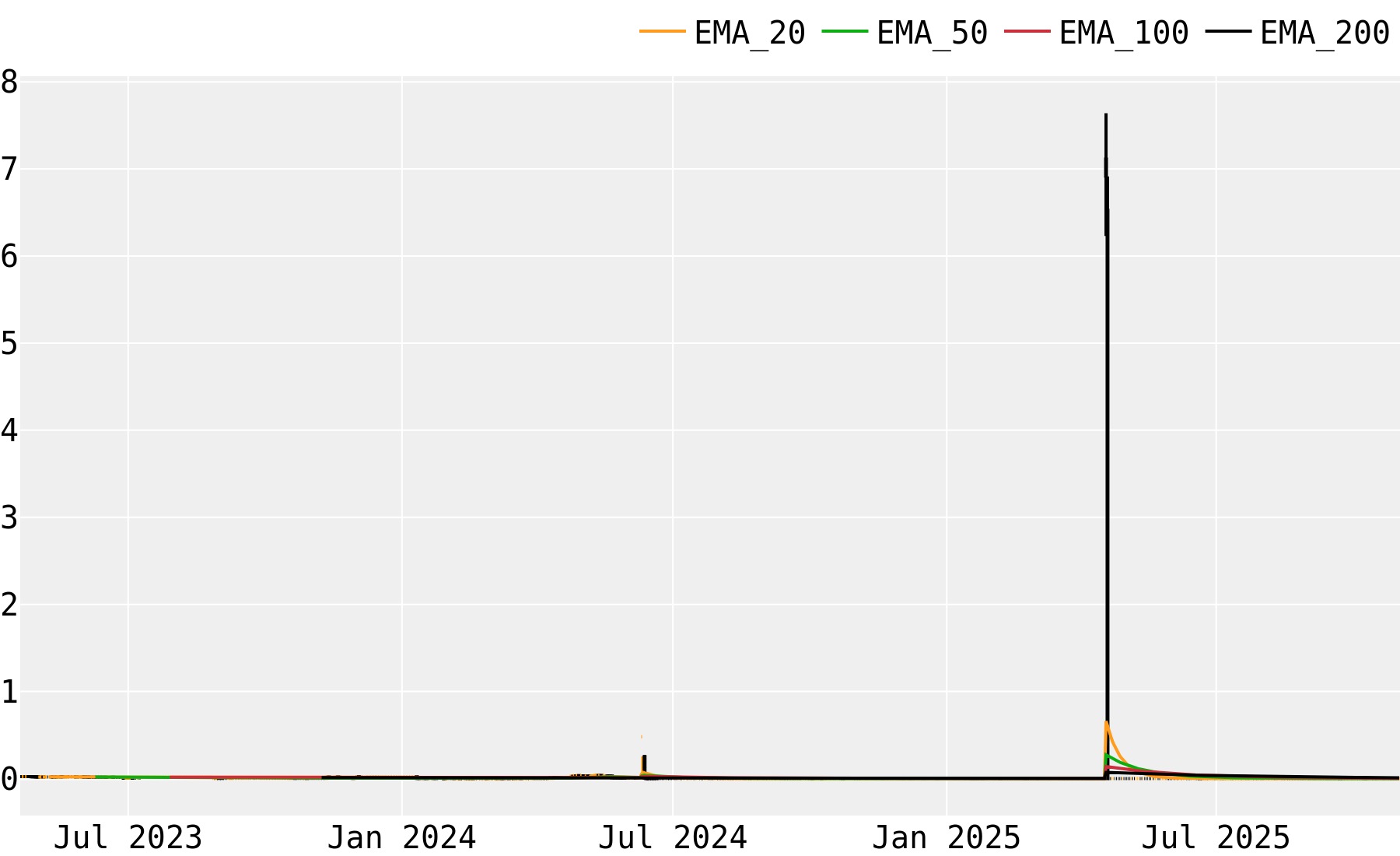 UniX UNIX Exponential moving averages