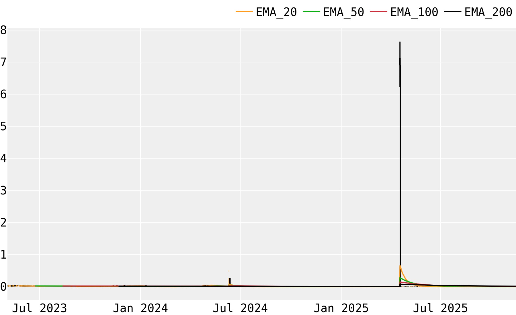 UniX UNIX Exponential moving averages