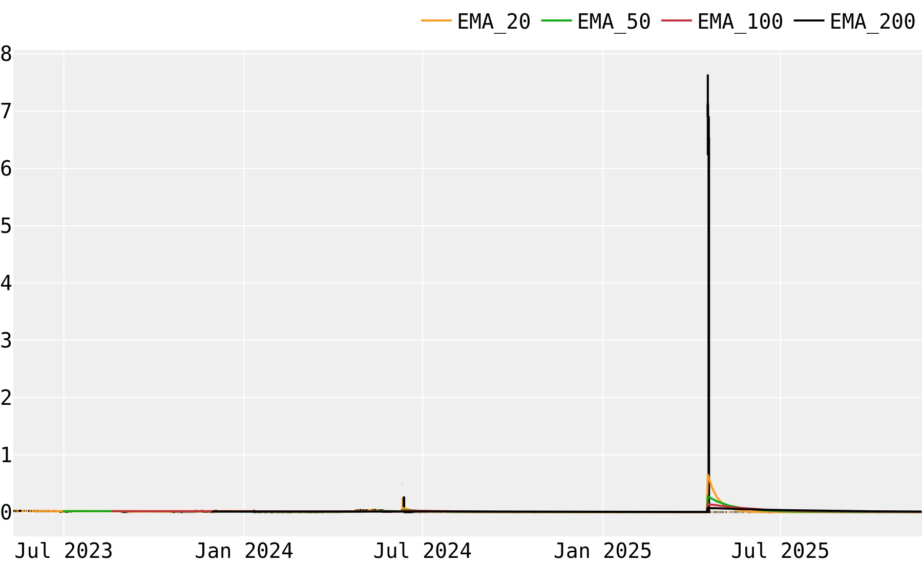 UniX UNIX Exponential moving averages