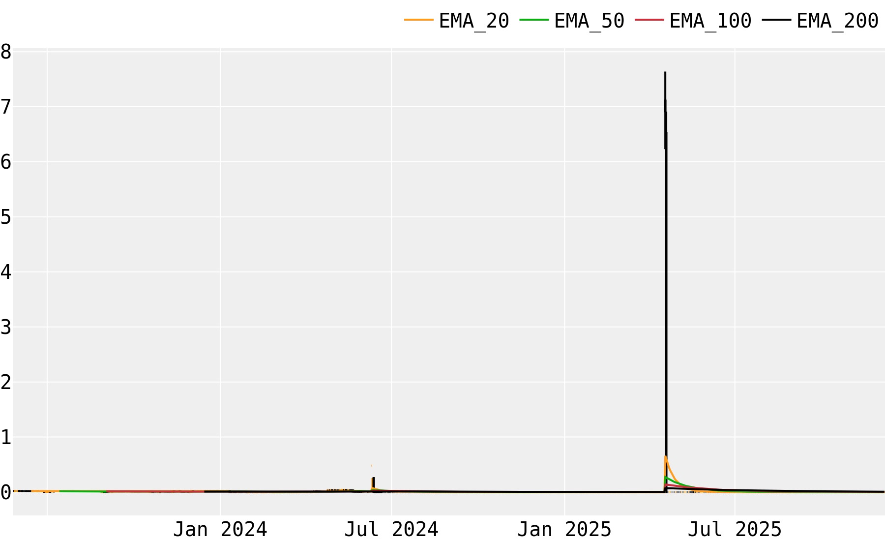 UniX UNIX Exponential moving averages