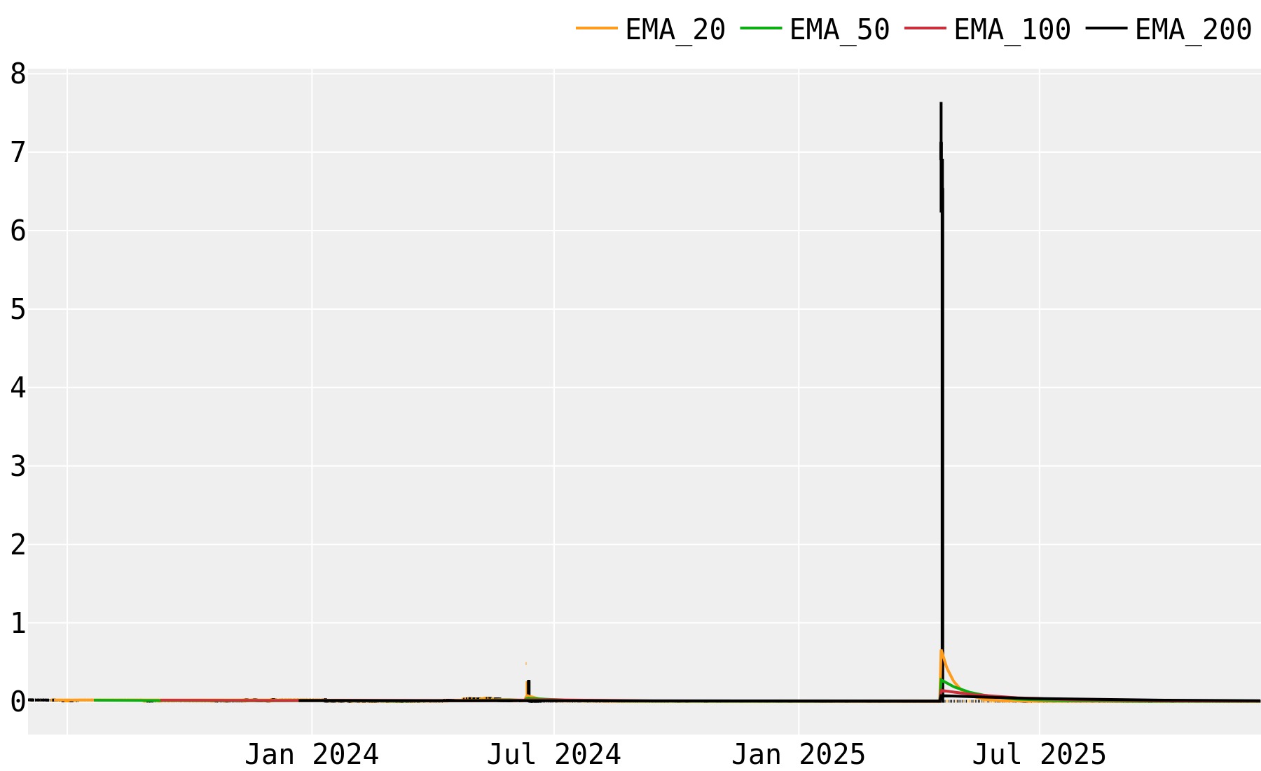 UniX UNIX Exponential moving averages
