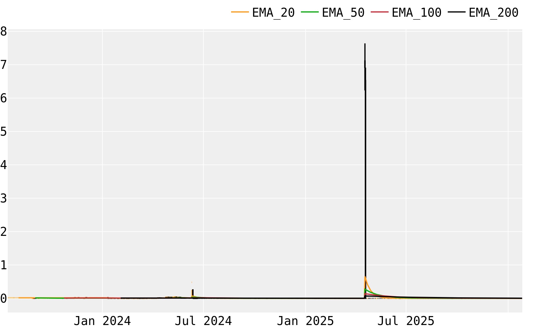 Medias móviles exponenciales de UniX