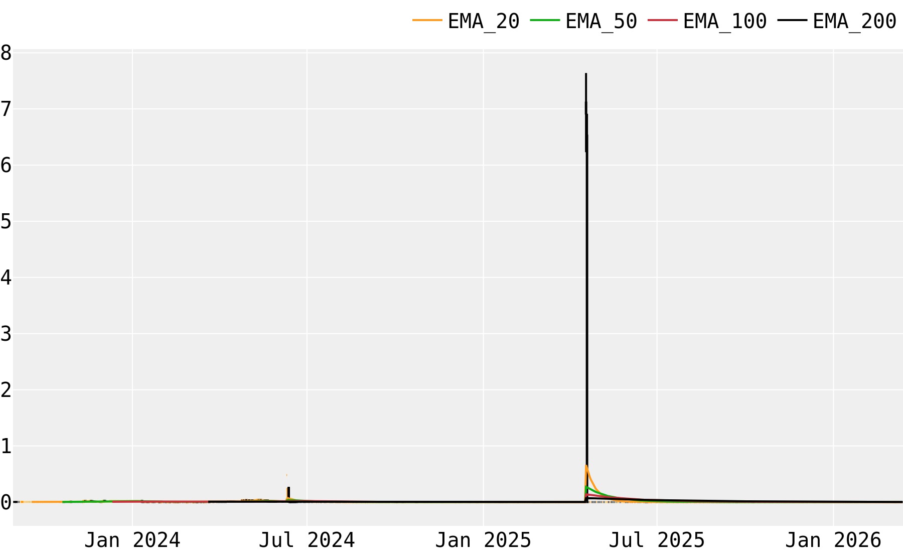 Medias móviles exponenciales de UniX
