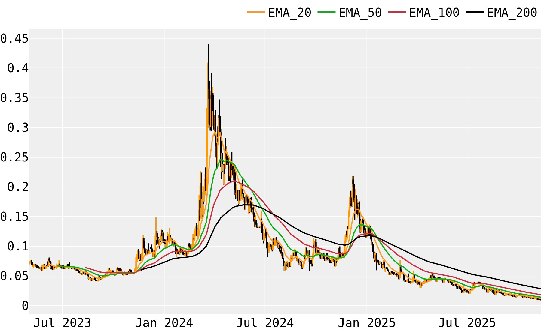 Unizen ZCX Exponential moving averages