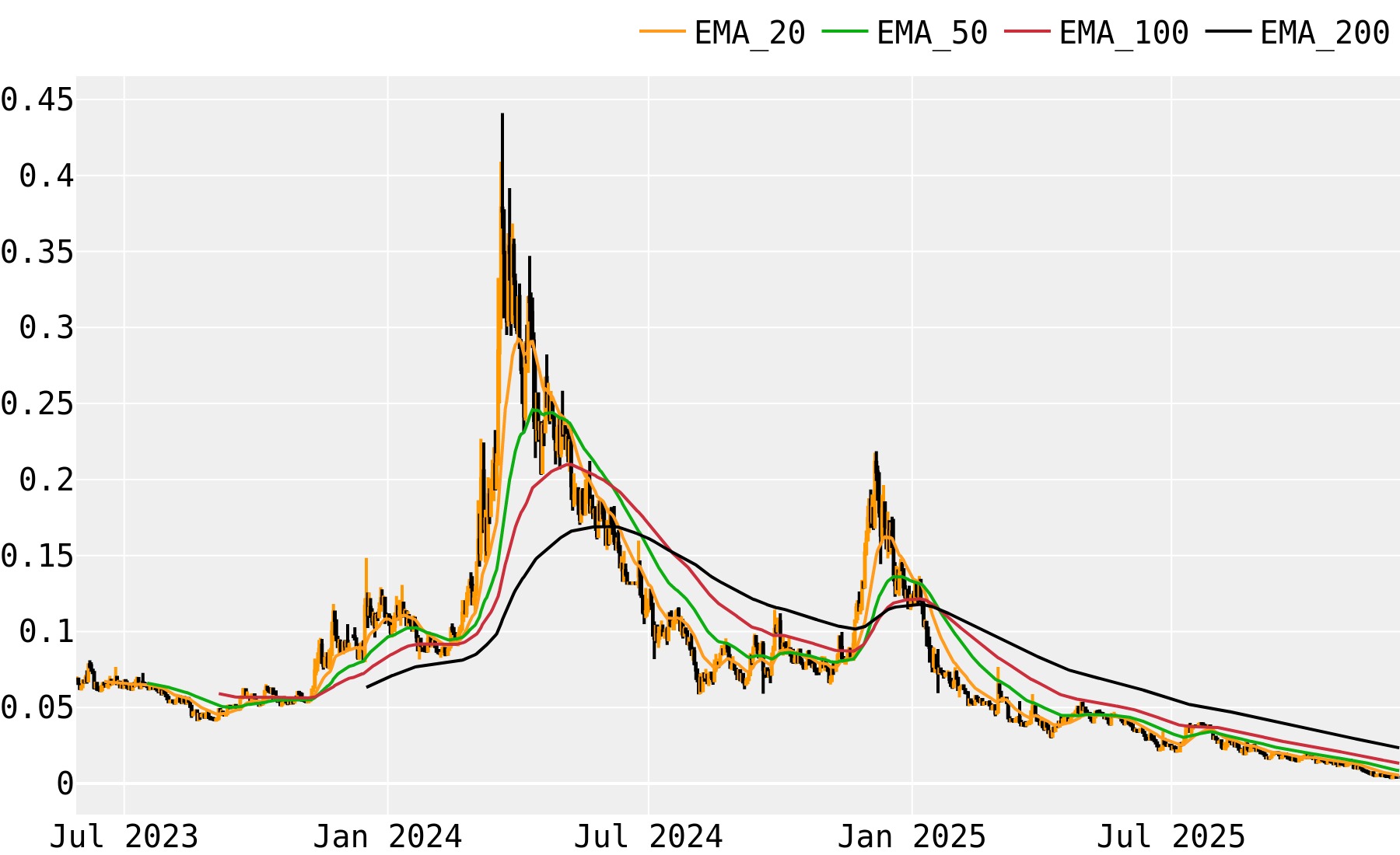 Unizen ZCX Exponential moving averages