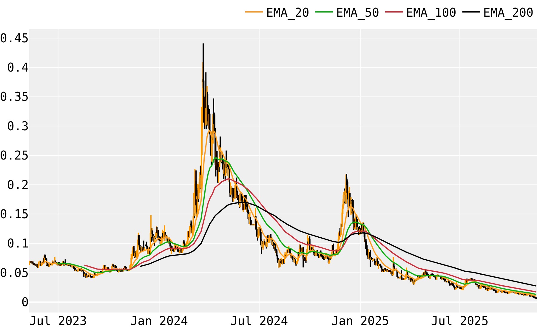 Unizen ZCX Exponential moving averages