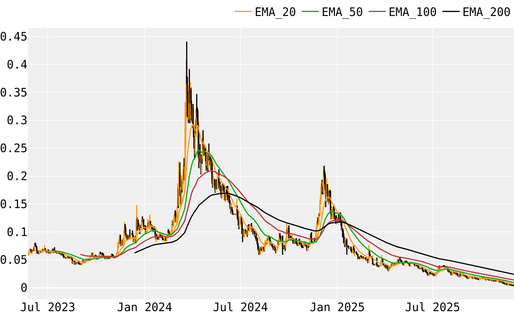 Unizen ZCX Exponential moving averages