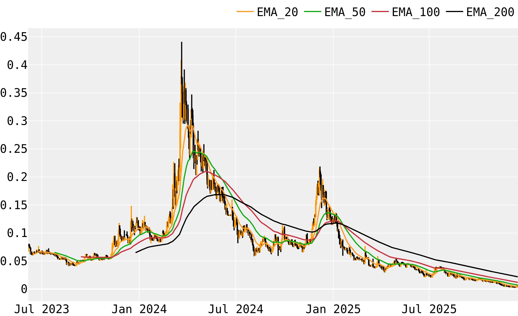 Unizen ZCX Exponential moving averages