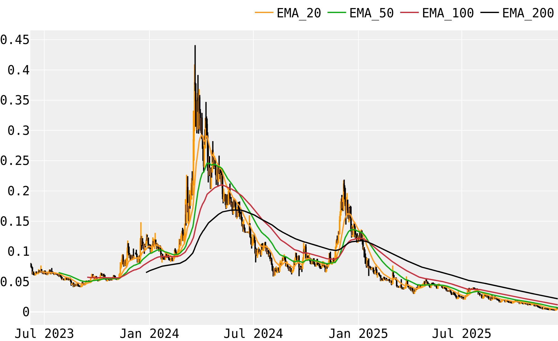 Medias móviles exponenciales de Unizen
